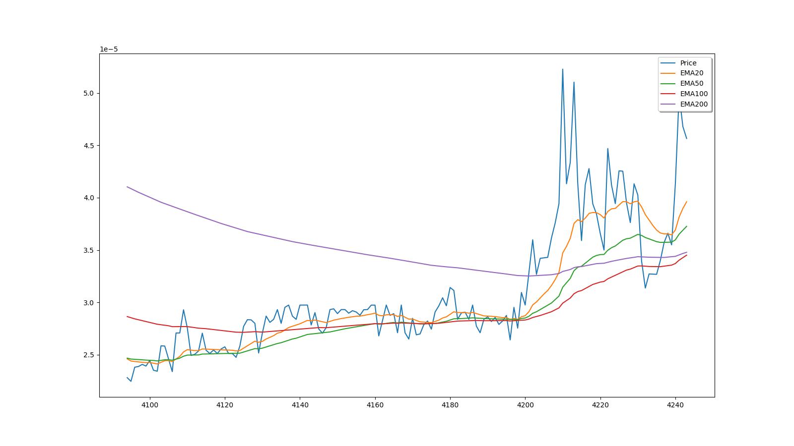 Bytecoin Exponential Moving Averages