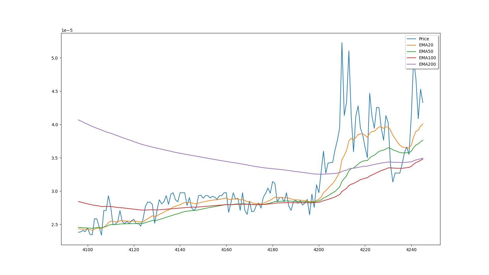 Bytecoin Exponential Moving Averages
