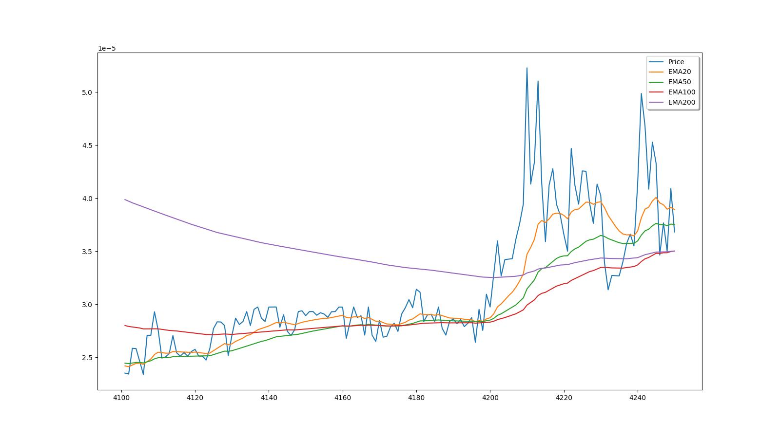Bytecoin Exponential Moving Averages