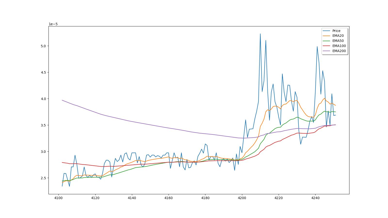 Bytecoin Exponential Moving Averages