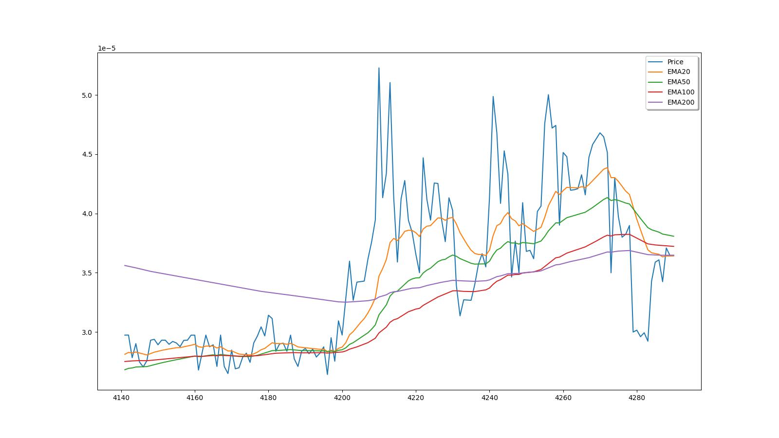 字节币 Exponential Moving Averages
