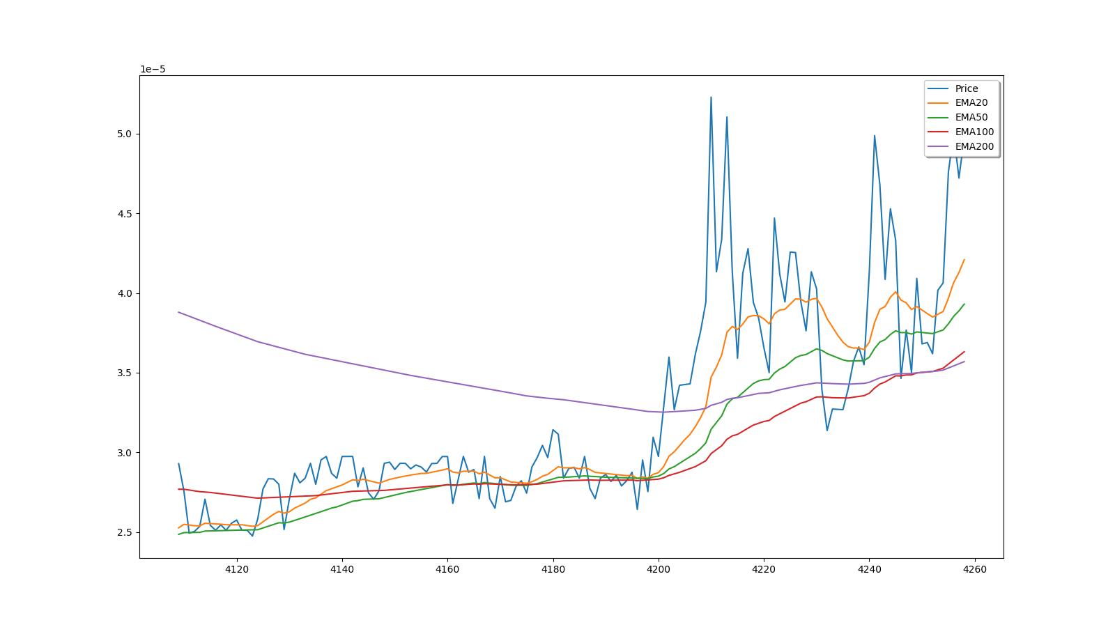 字节币 Exponential Moving Averages