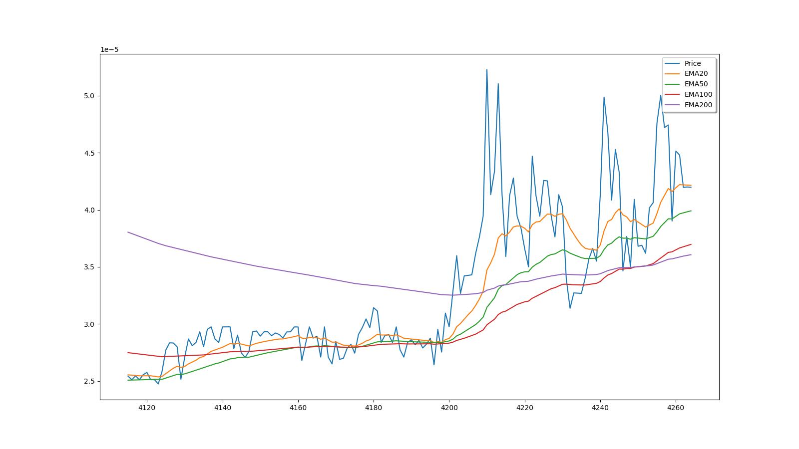 Bytecoin Exponential Moving Averages