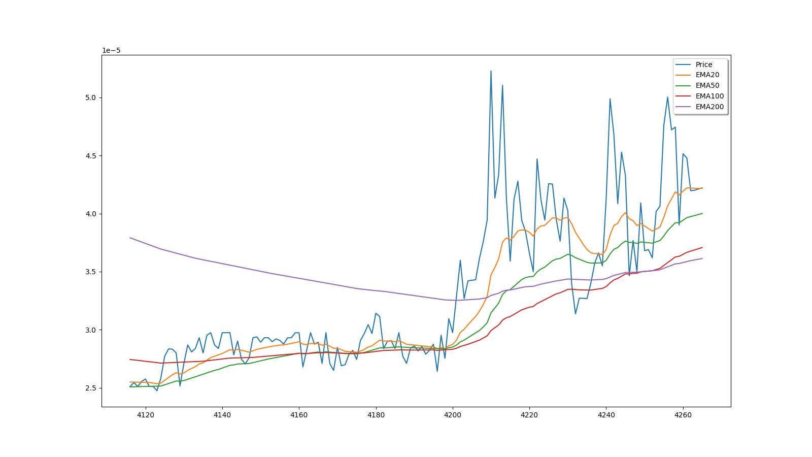 Bytecoin Exponential Moving Averages