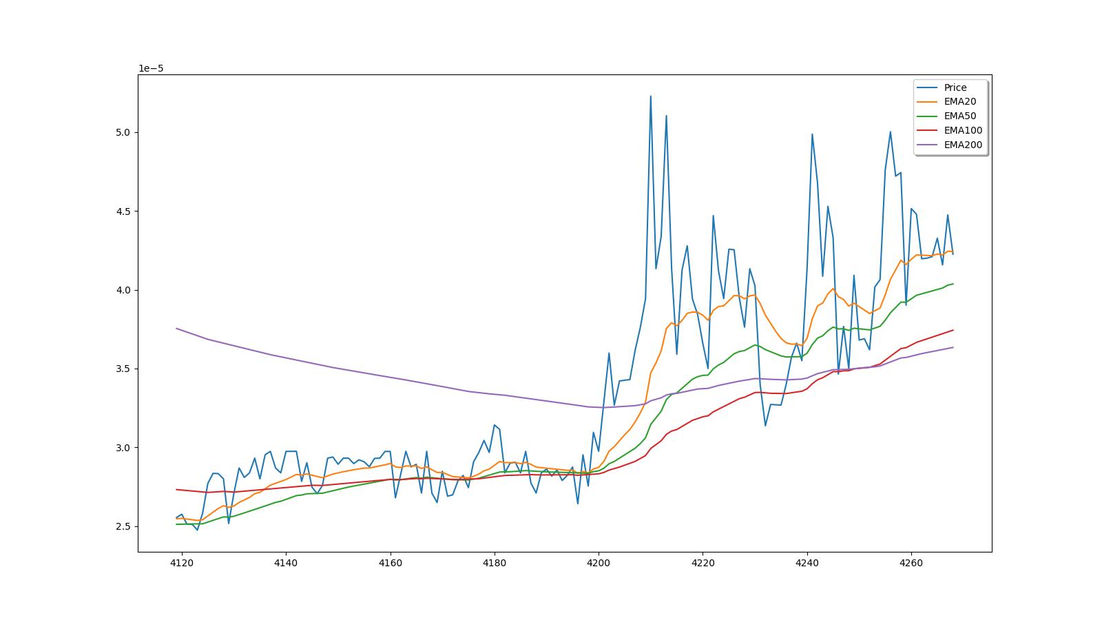 Bytecoin Exponential Moving Averages