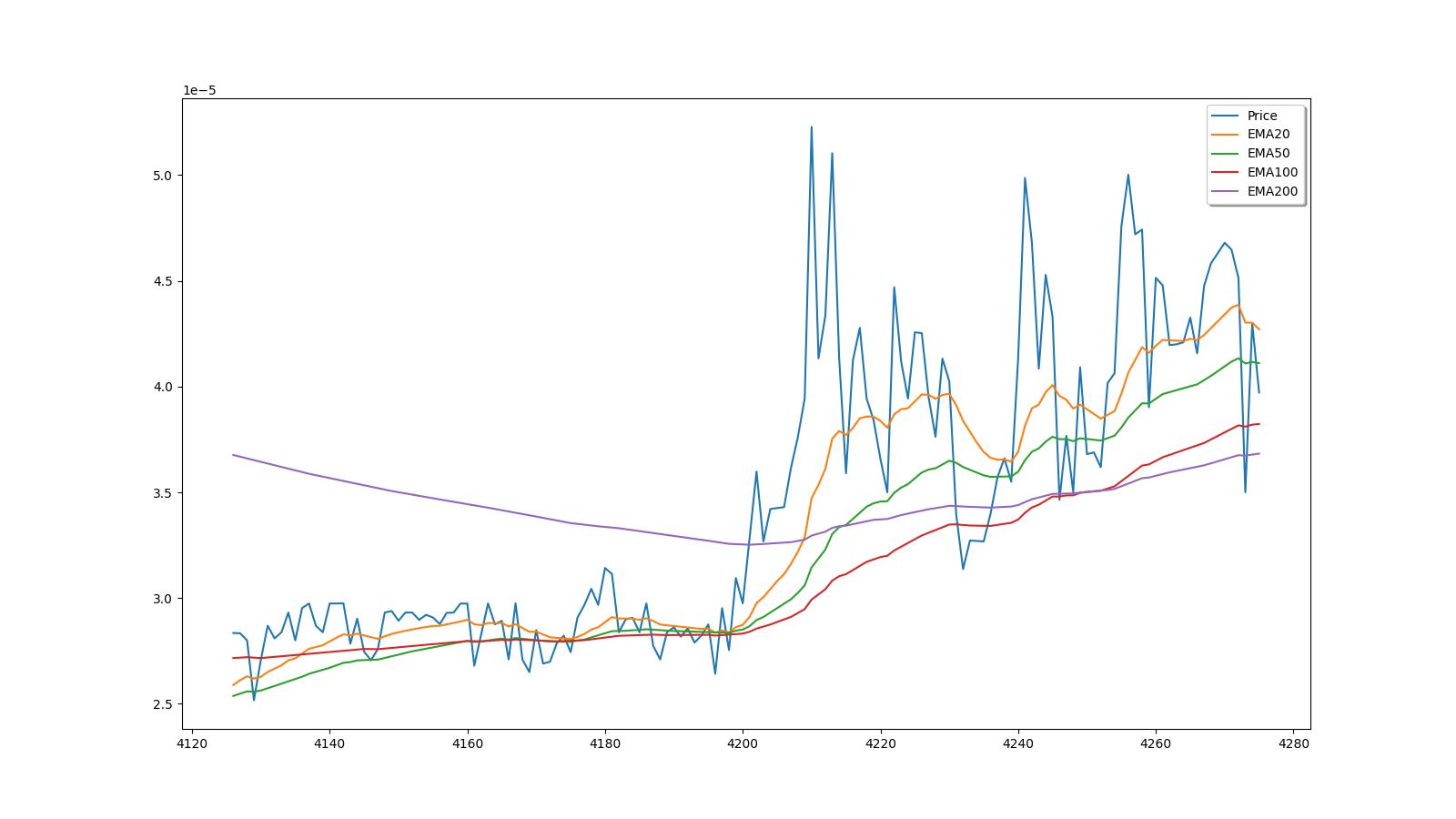Bytecoin Exponential Moving Averages