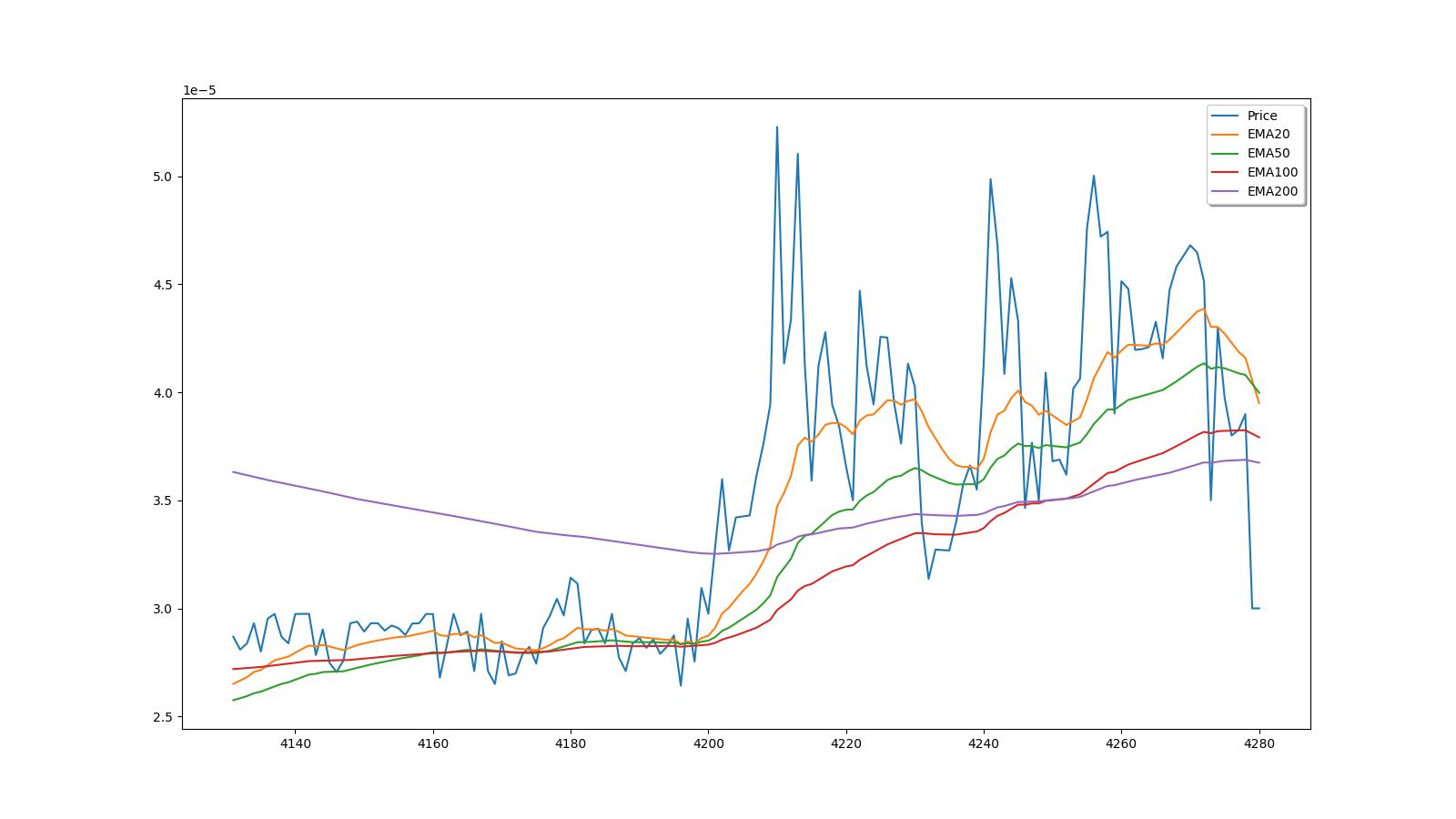 Bytecoin Exponential Moving Averages