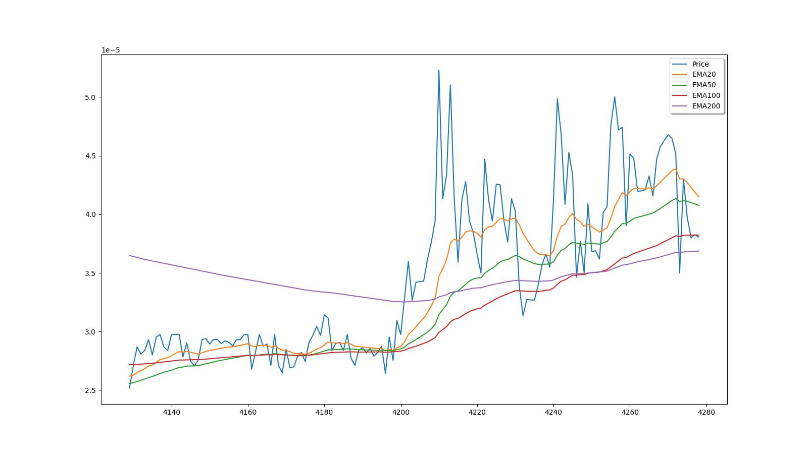 Bytecoin Exponential Moving Averages