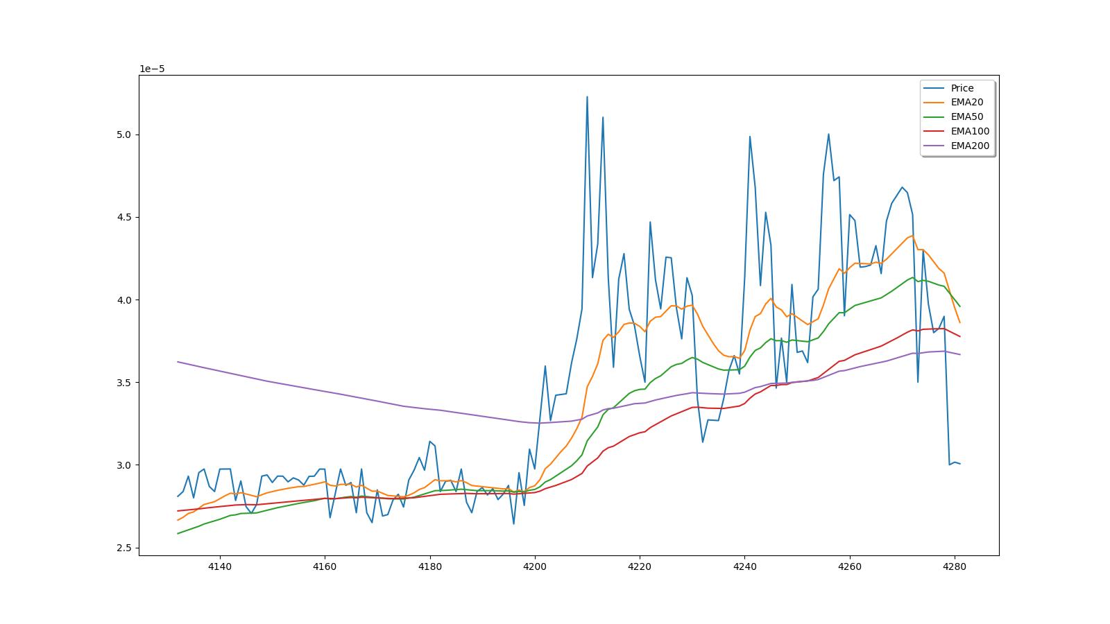 Bytecoin Exponential Moving Averages