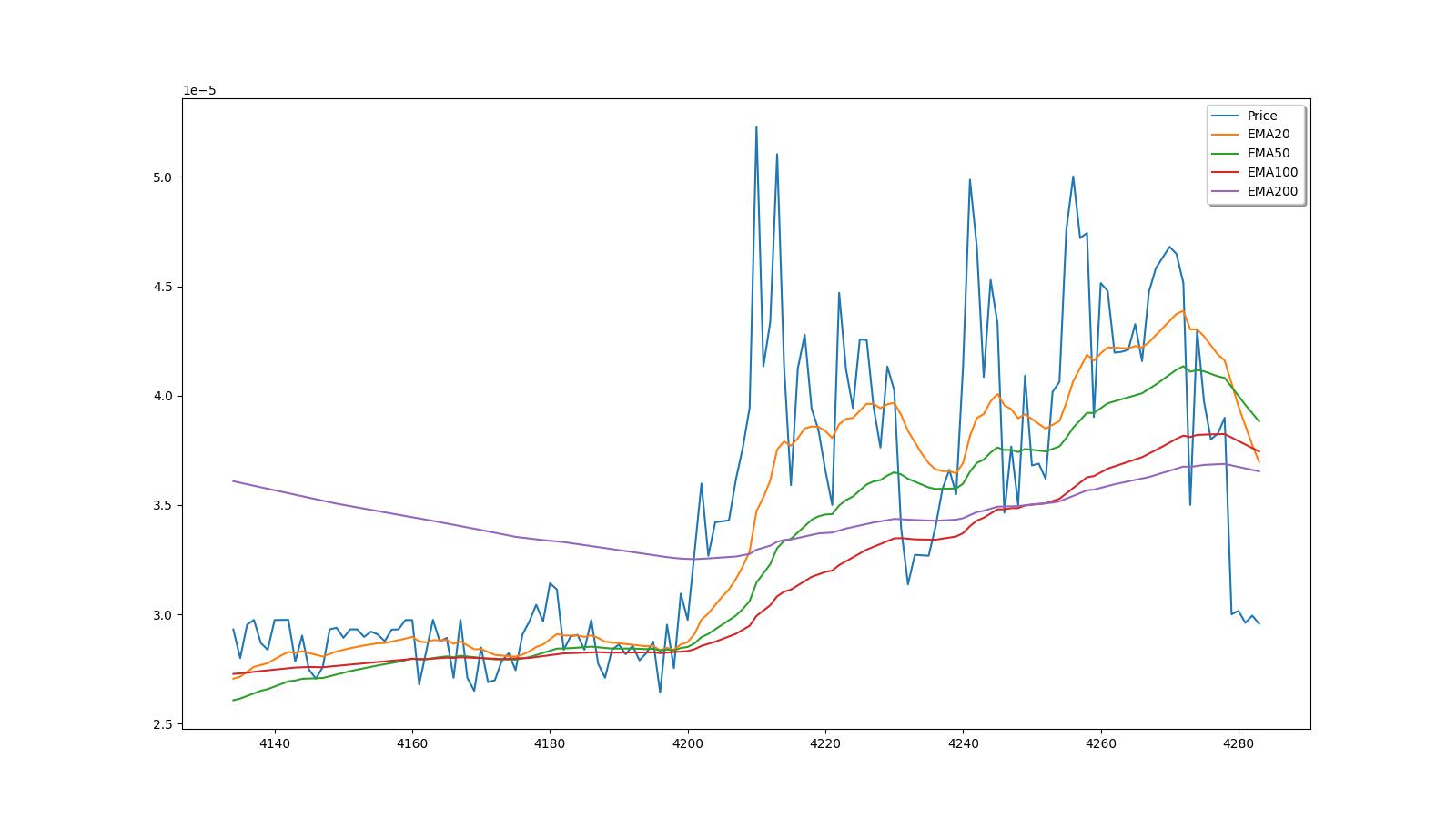 Bytecoin Exponential Moving Averages