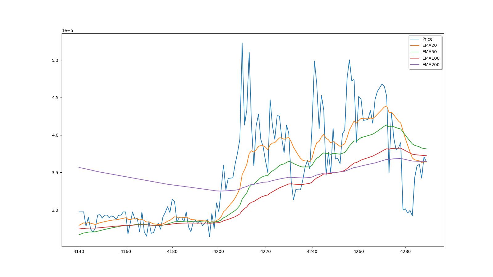 Bytecoin Exponential Moving Averages