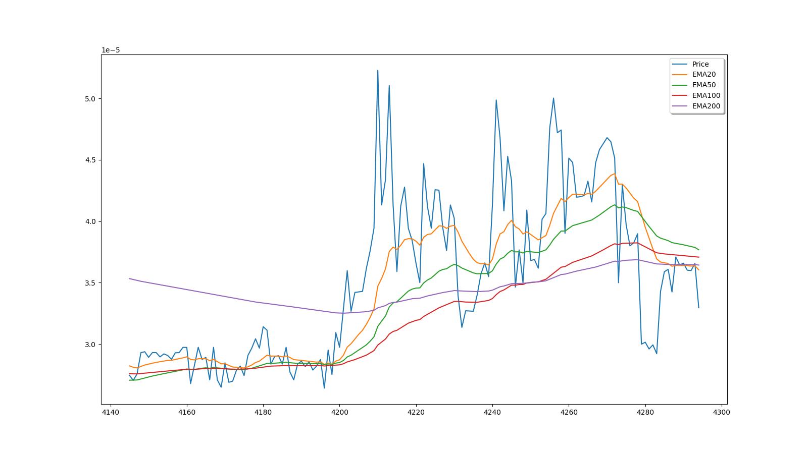 Bytecoin Exponential Moving Averages
