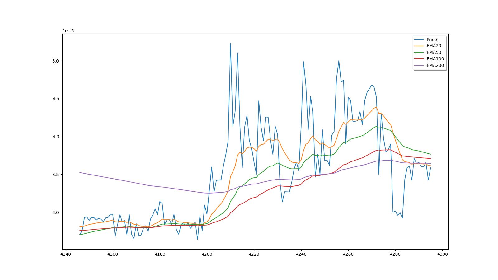 Bytecoin Exponential Moving Averages
