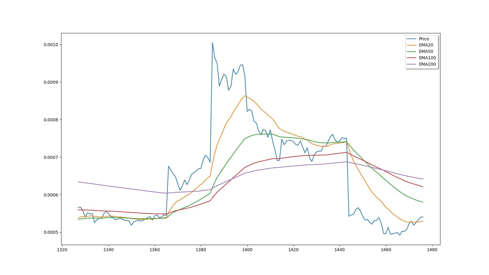 ByteNext Exponential Moving Averages