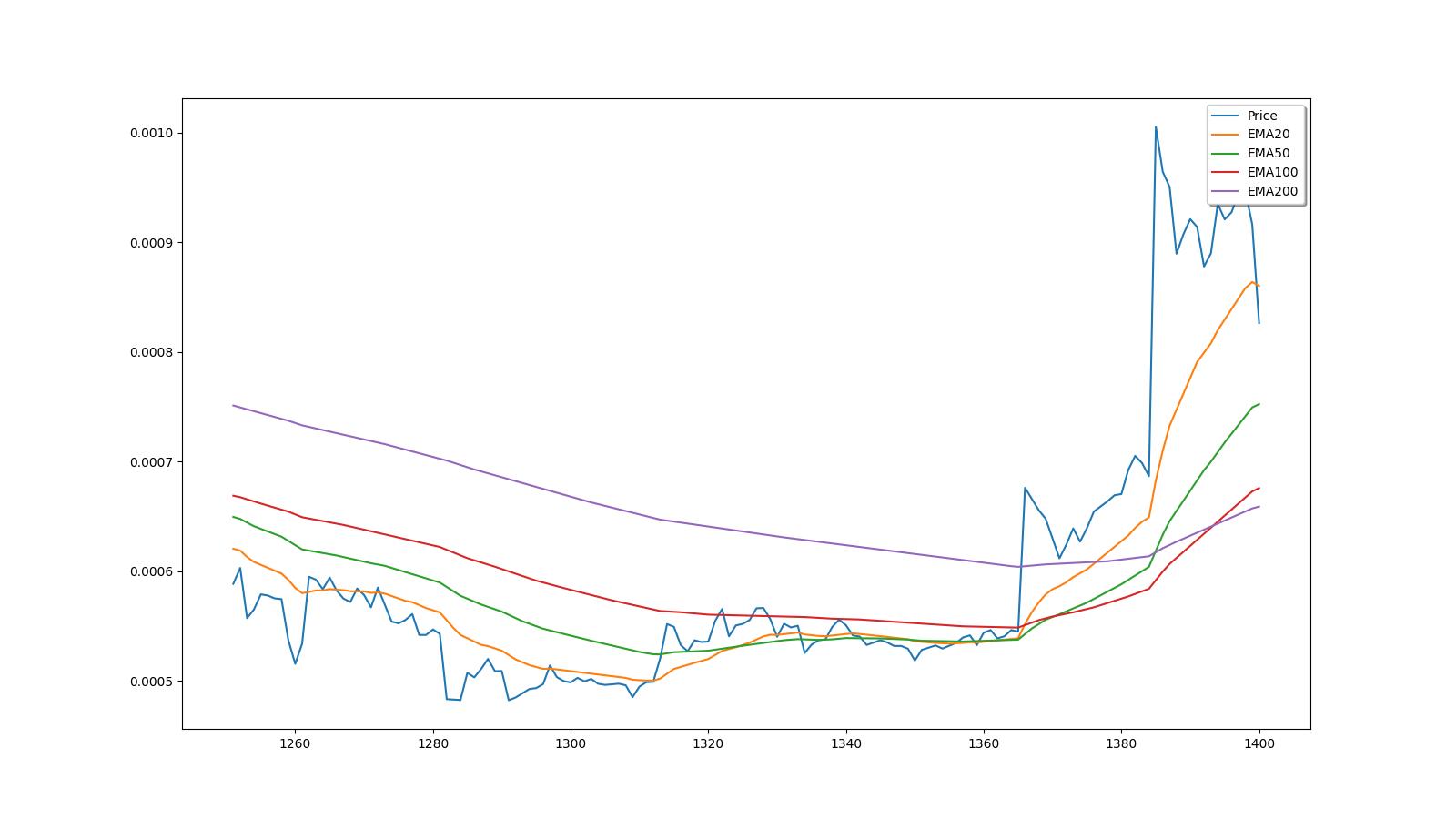 ByteNext Exponential Moving Averages