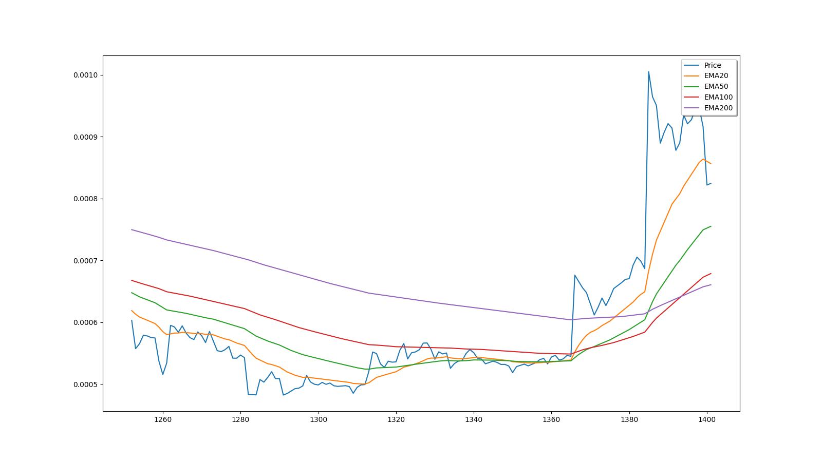 ByteNext Exponential Moving Averages