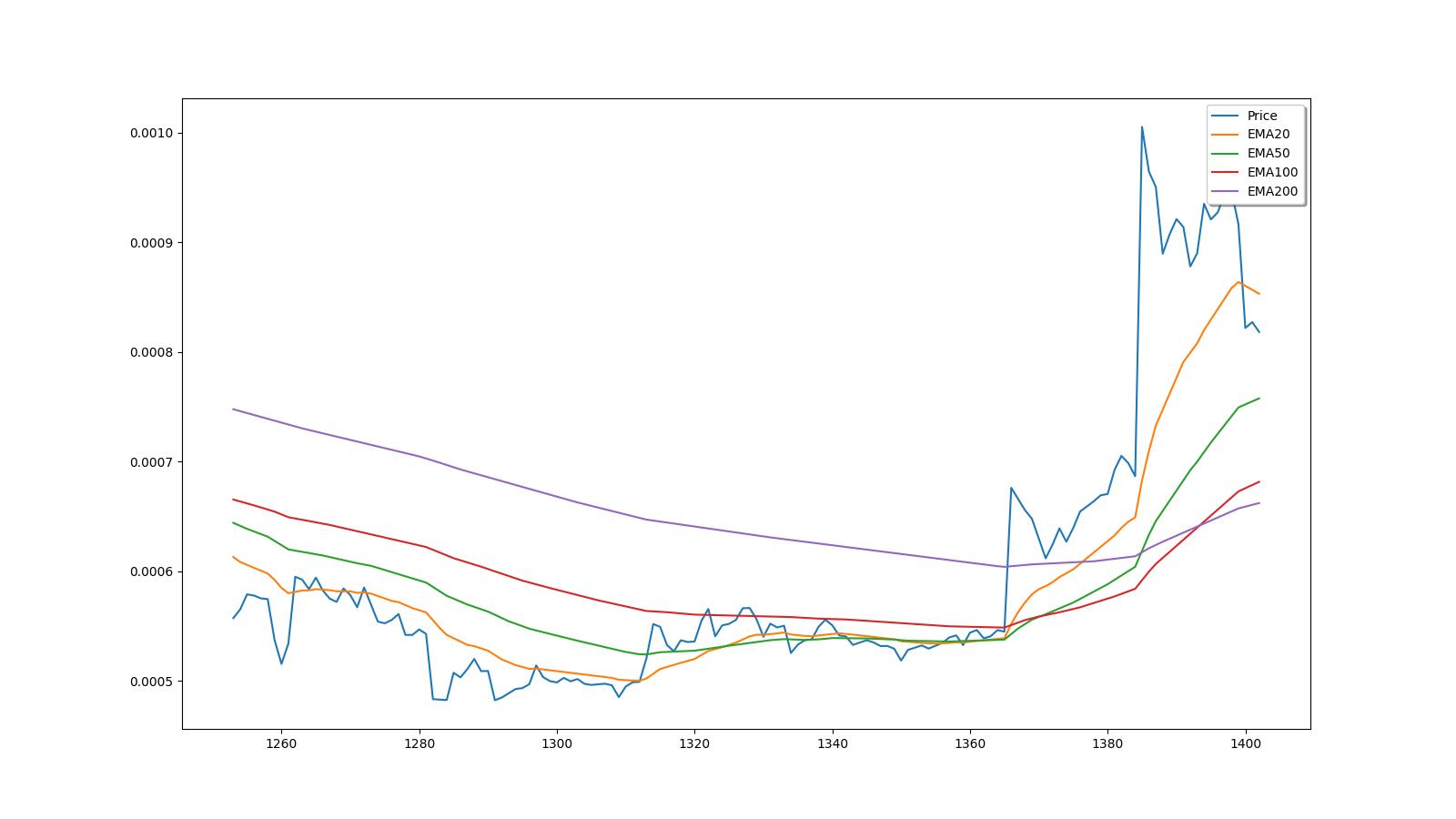 ByteNext Exponential Moving Averages