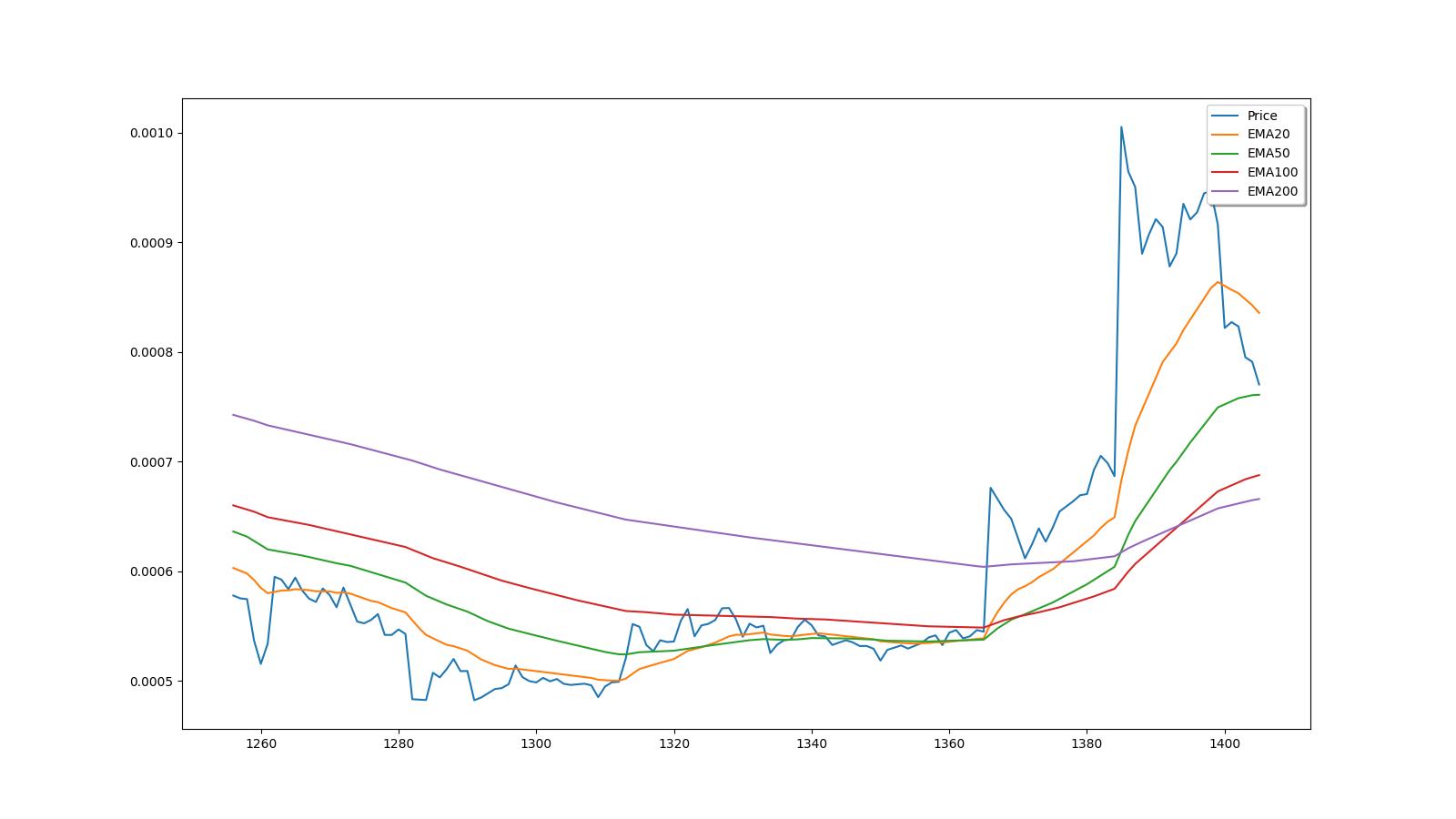 ByteNext Exponential Moving Averages