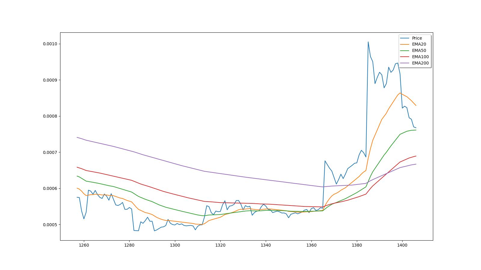 ByteNext Exponential Moving Averages