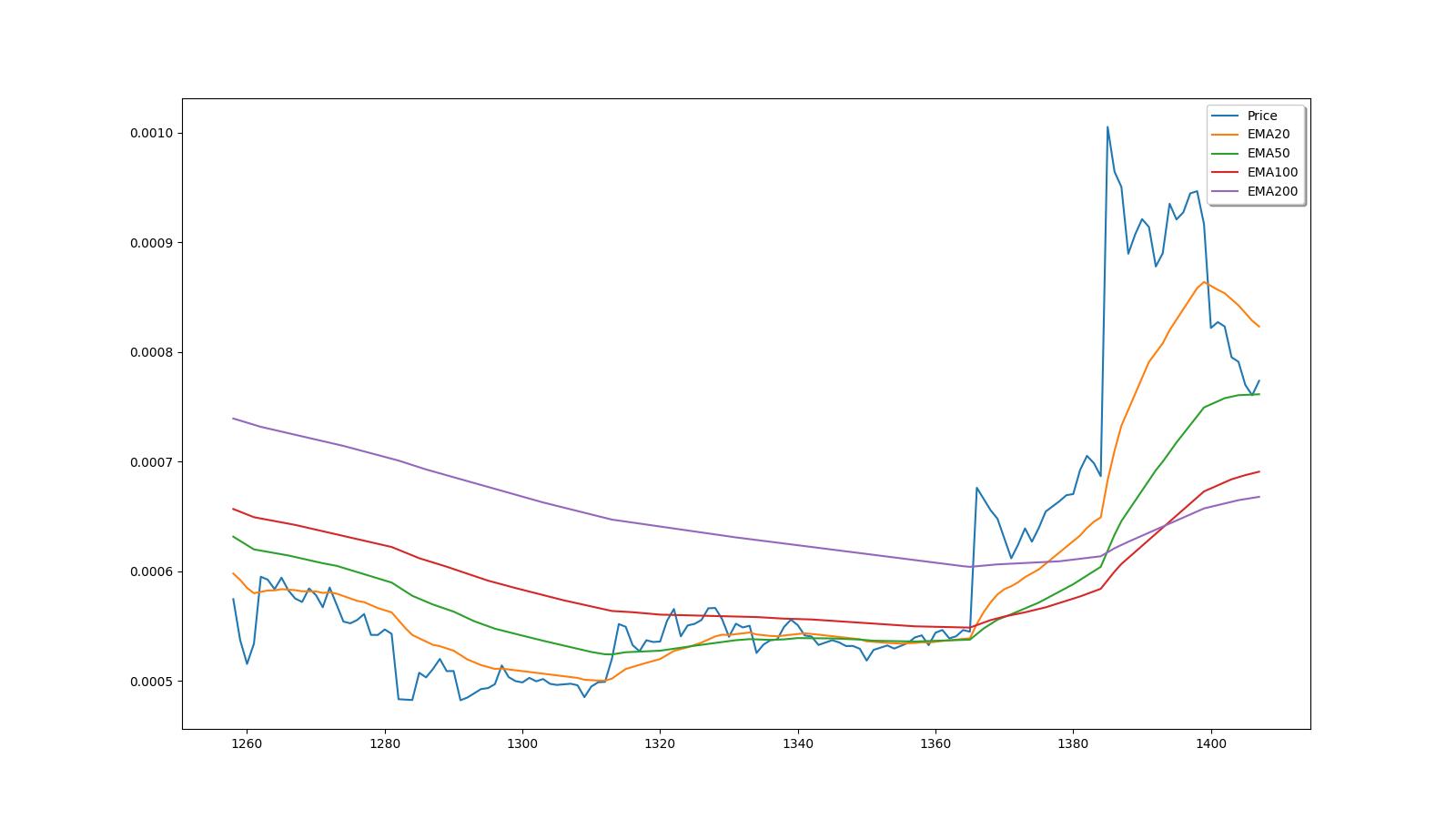 ByteNext Exponential Moving Averages