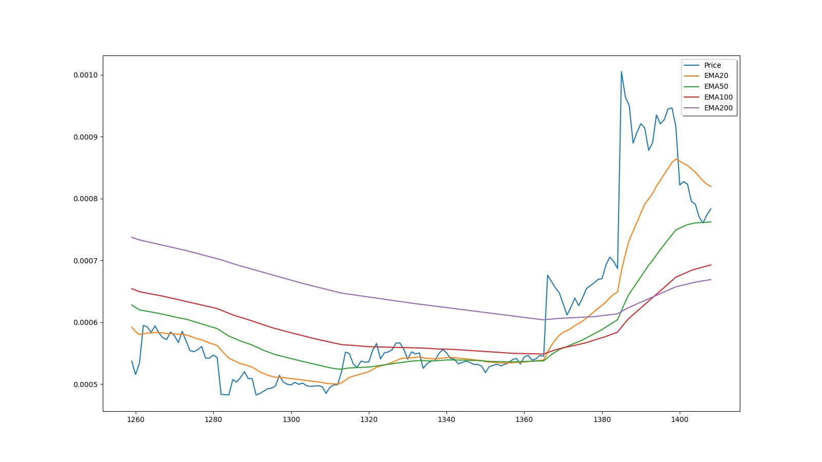 ByteNext Exponential Moving Averages