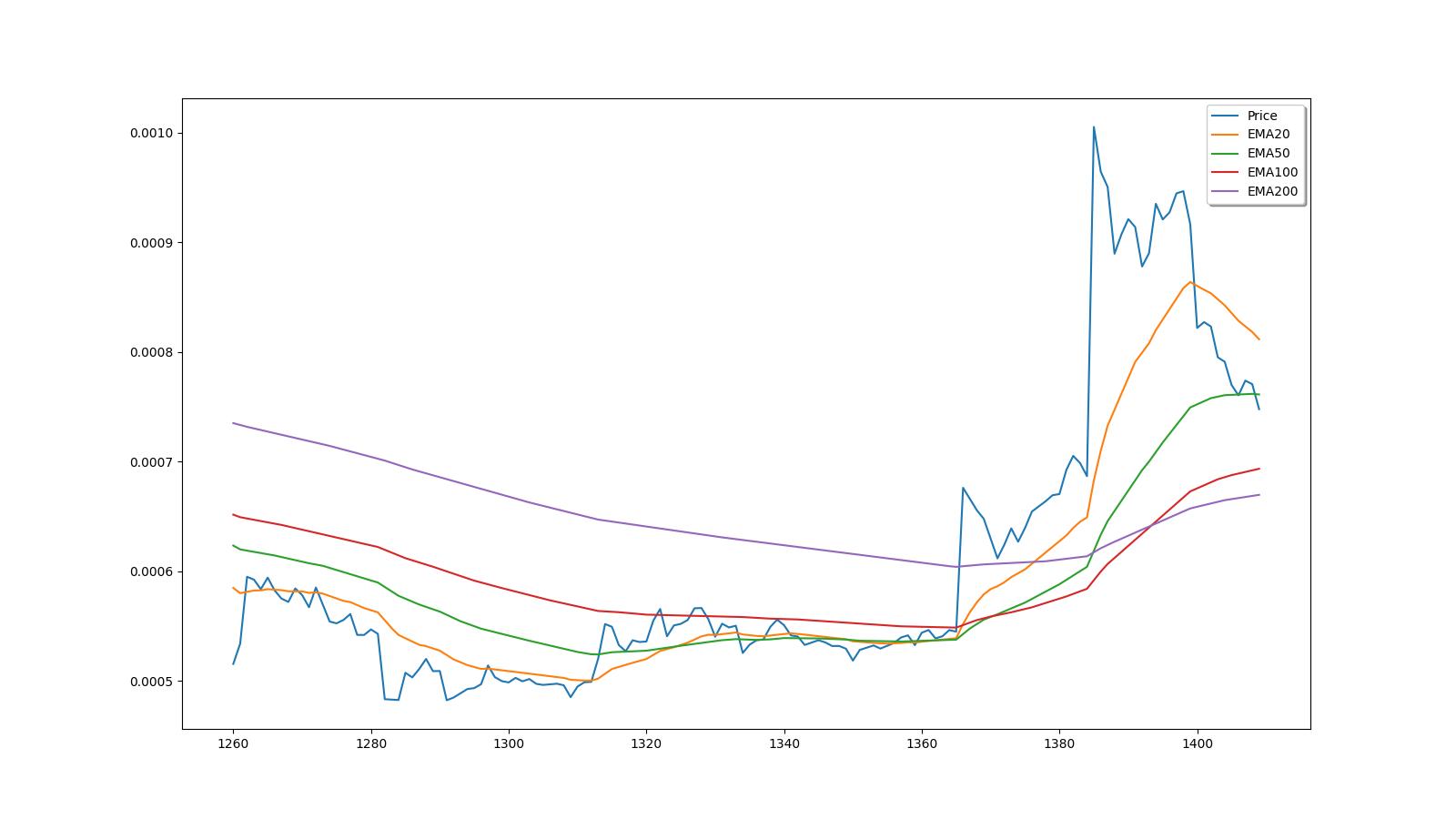 ByteNext Exponential Moving Averages