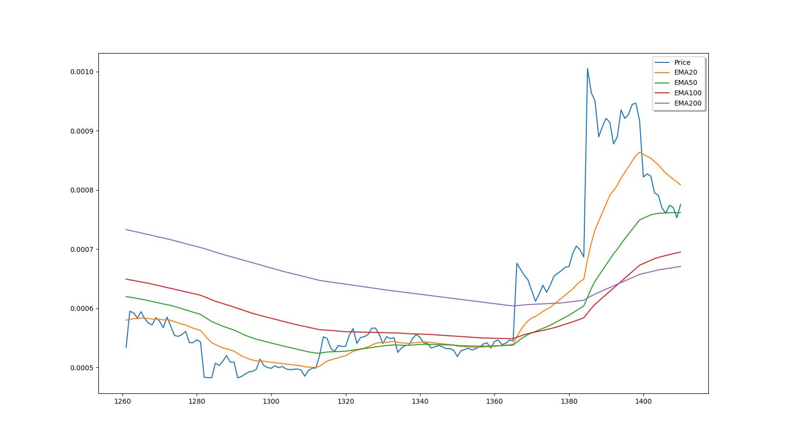 ByteNext Exponential Moving Averages