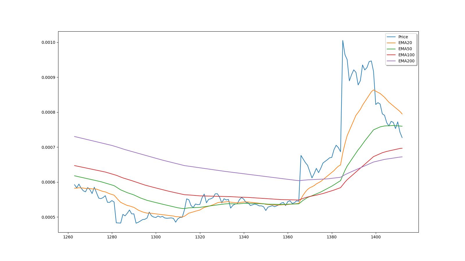 ByteNext Exponential Moving Averages