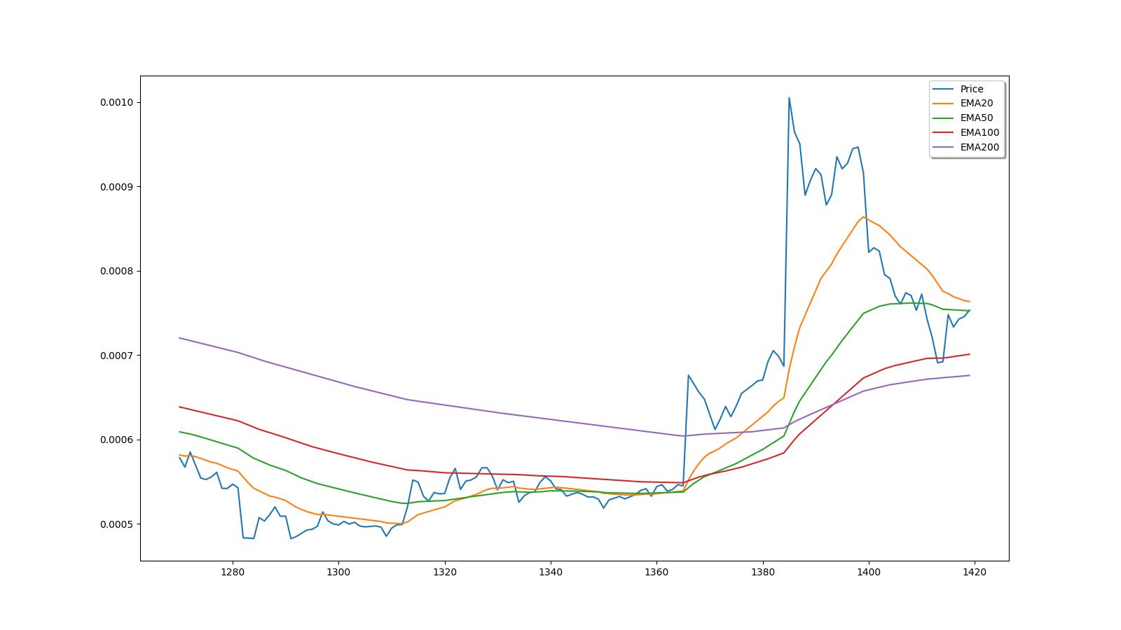 ByteNext Exponential Moving Averages