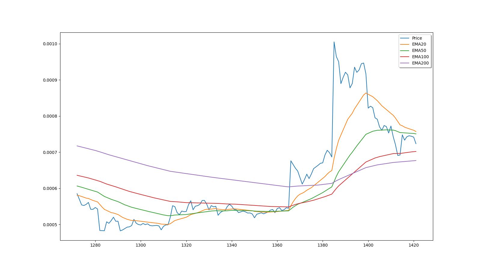 ByteNext Exponential Moving Averages
