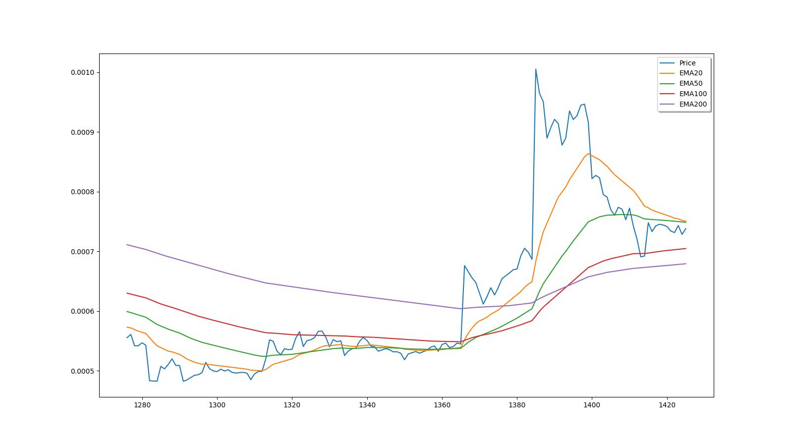 ByteNext Exponential Moving Averages