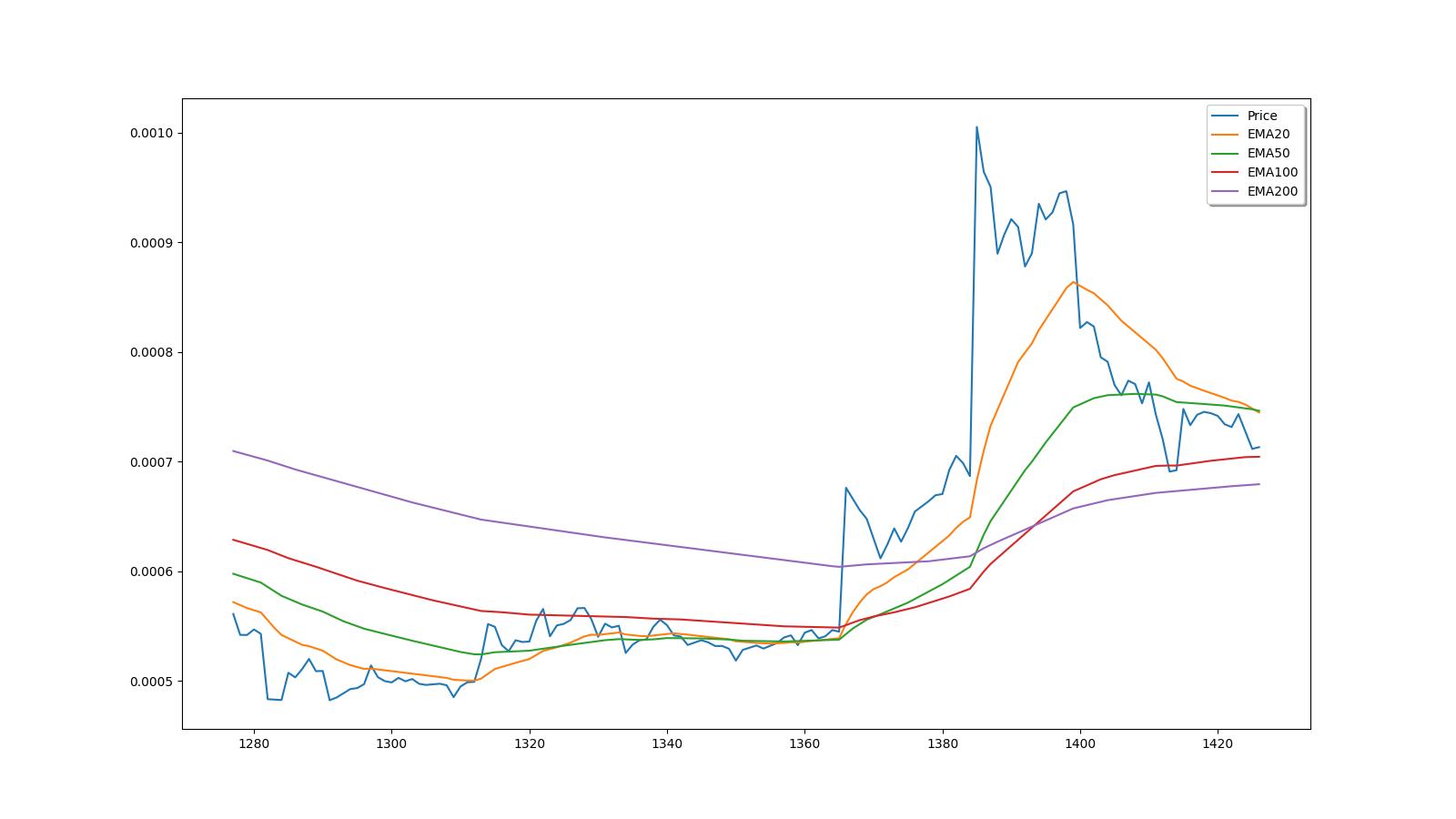 ByteNext Exponential Moving Averages