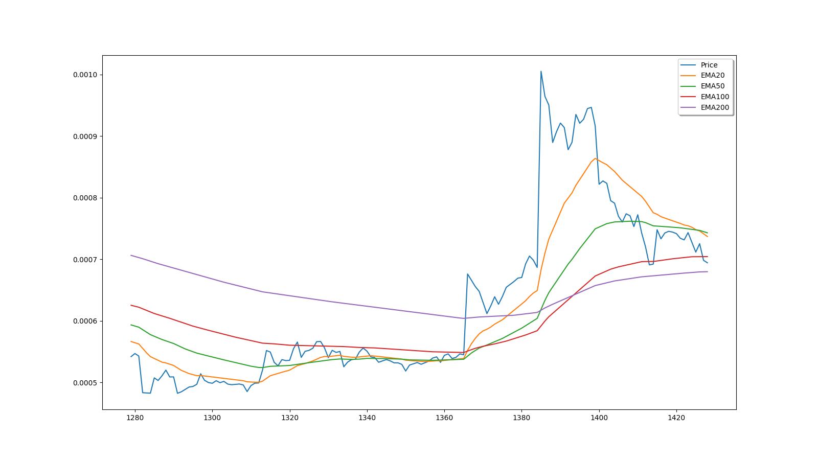 ByteNext Exponential Moving Averages