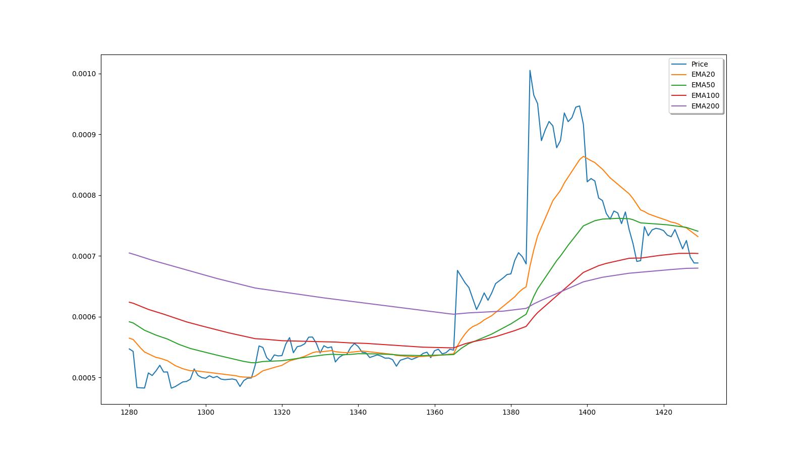 ByteNext Exponential Moving Averages