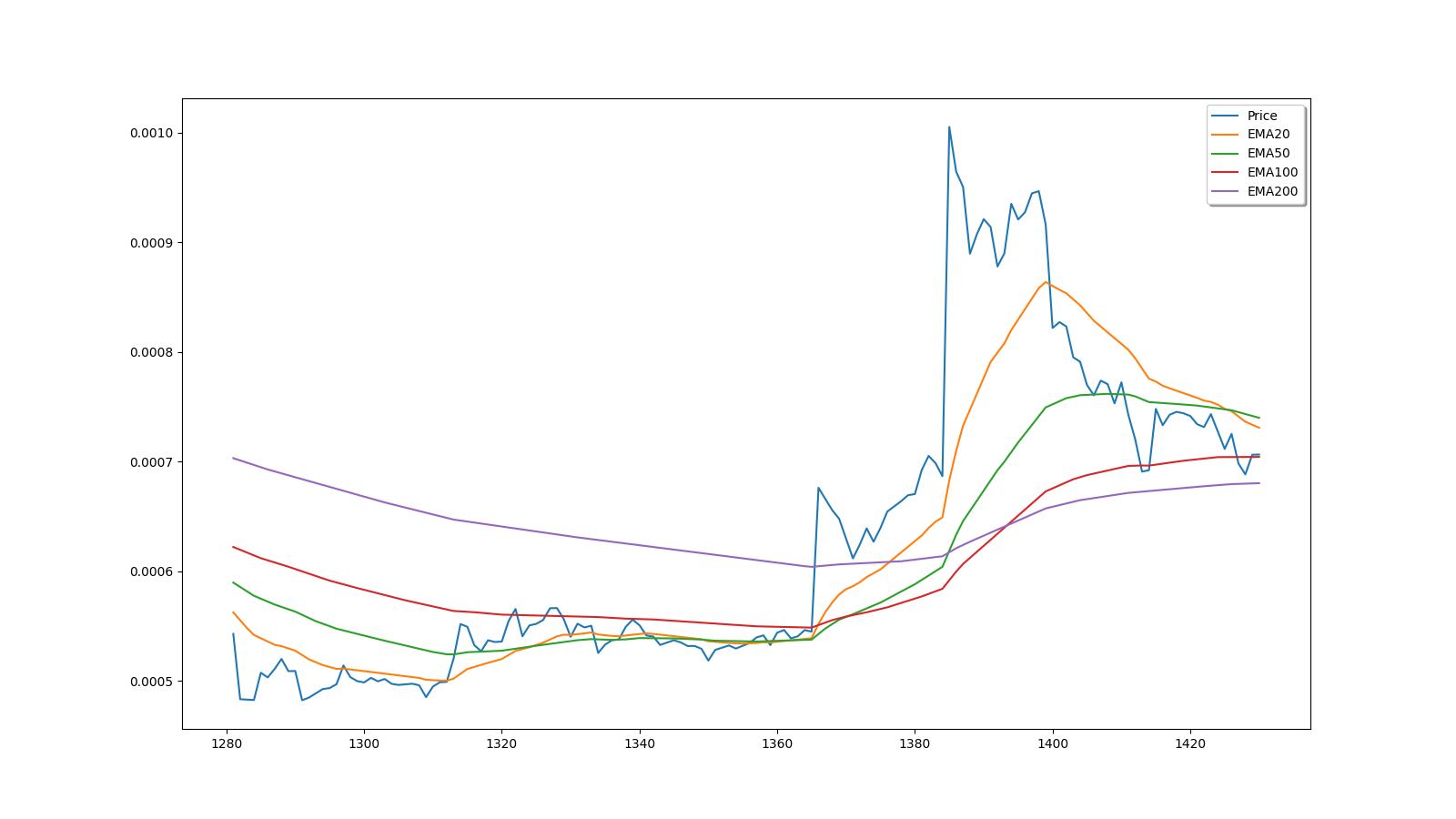 ByteNext Exponential Moving Averages