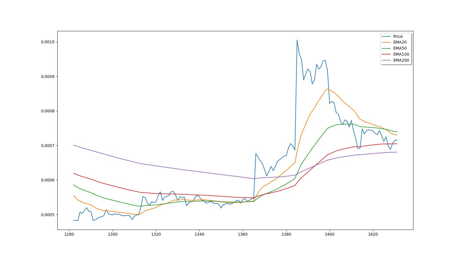ByteNext Exponential Moving Averages