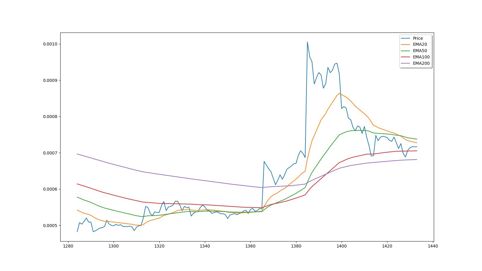 ByteNext Exponential Moving Averages