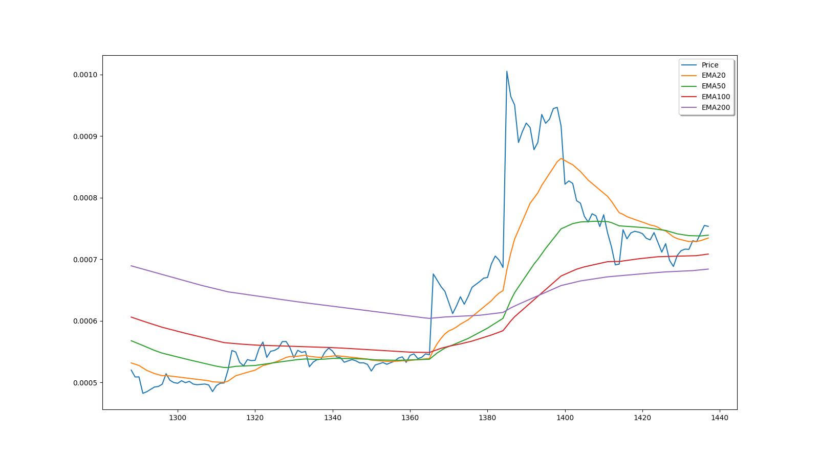 ByteNext Exponential Moving Averages