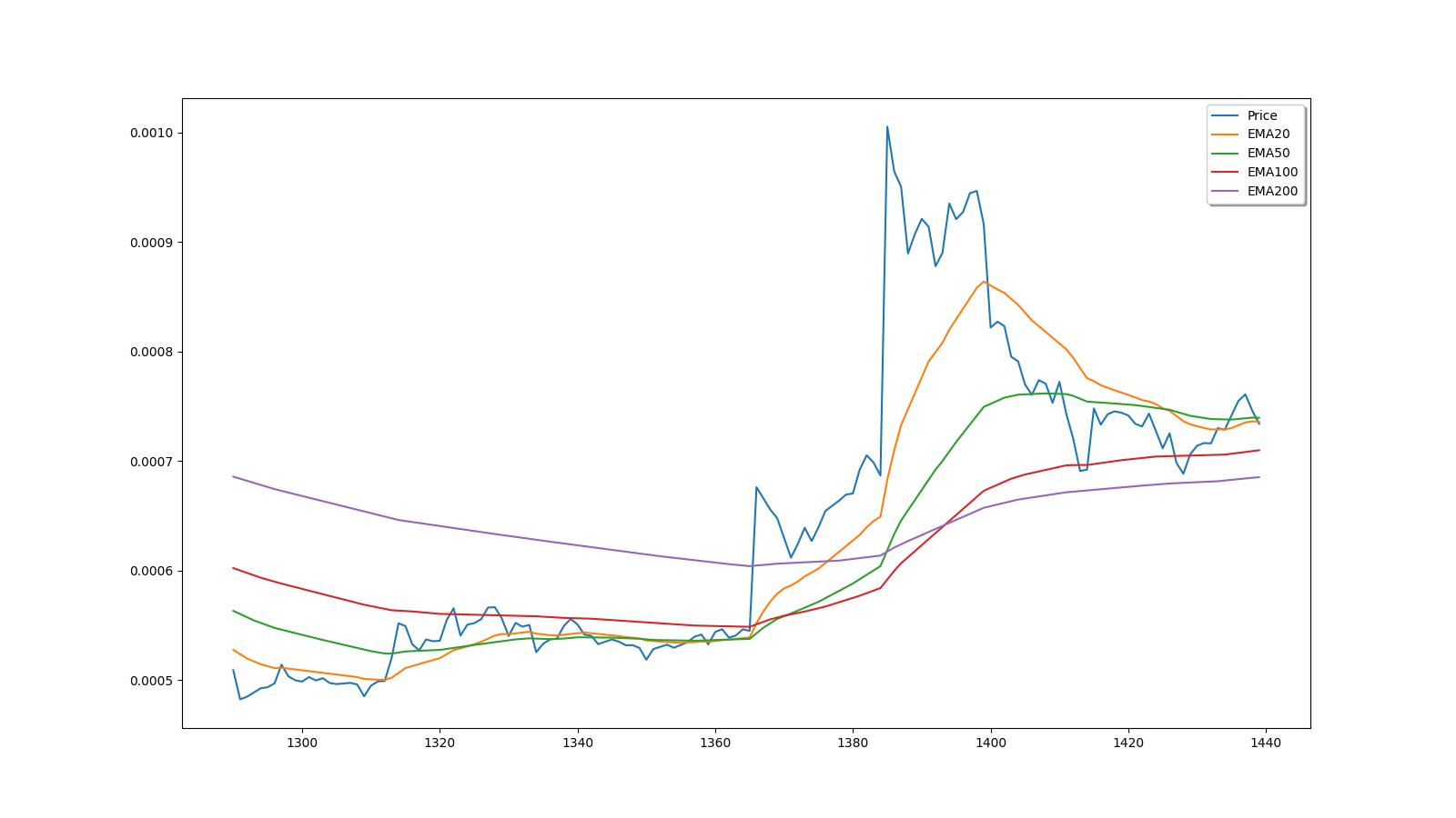ByteNext Exponential Moving Averages