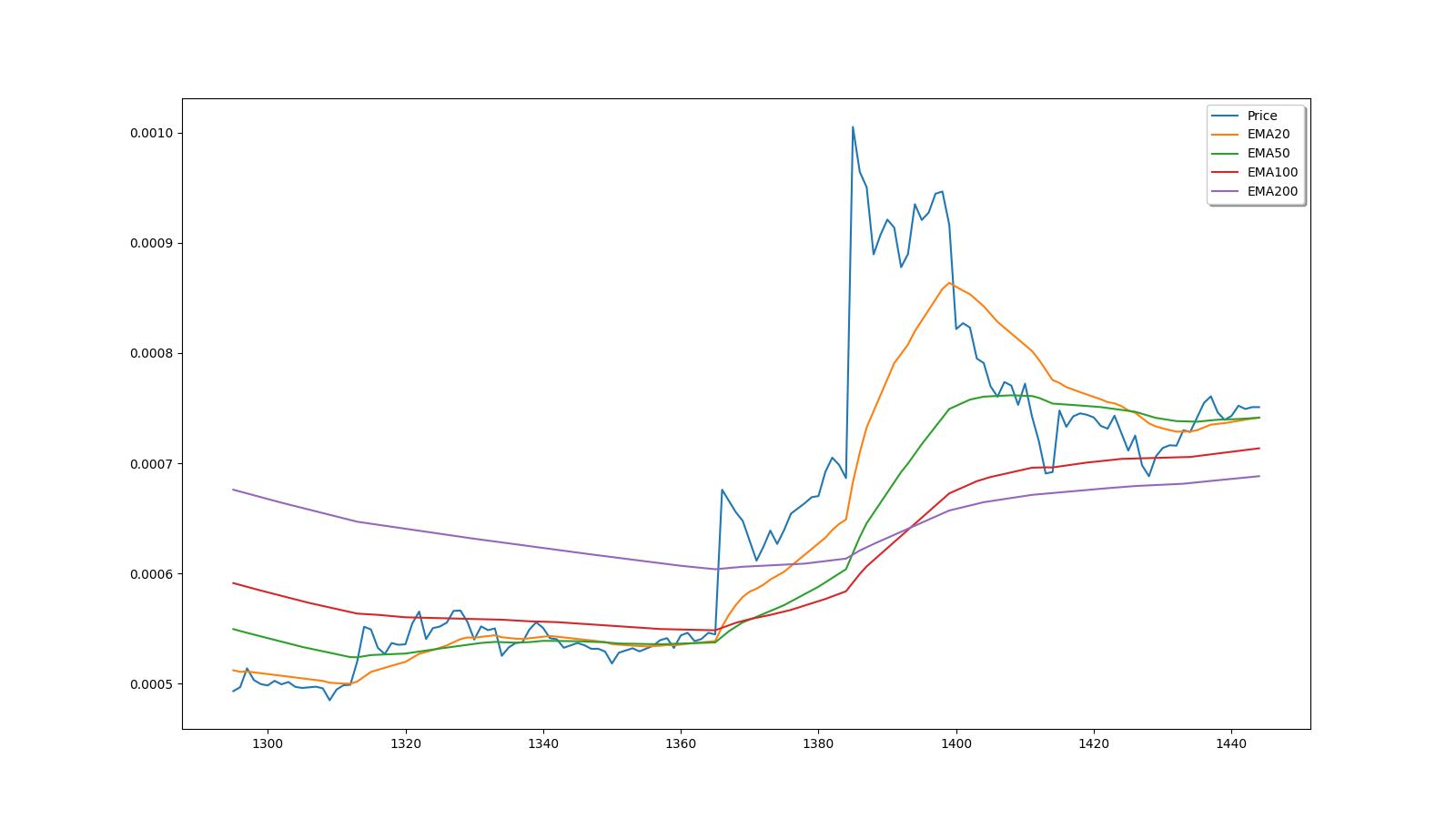 ByteNext Exponential Moving Averages