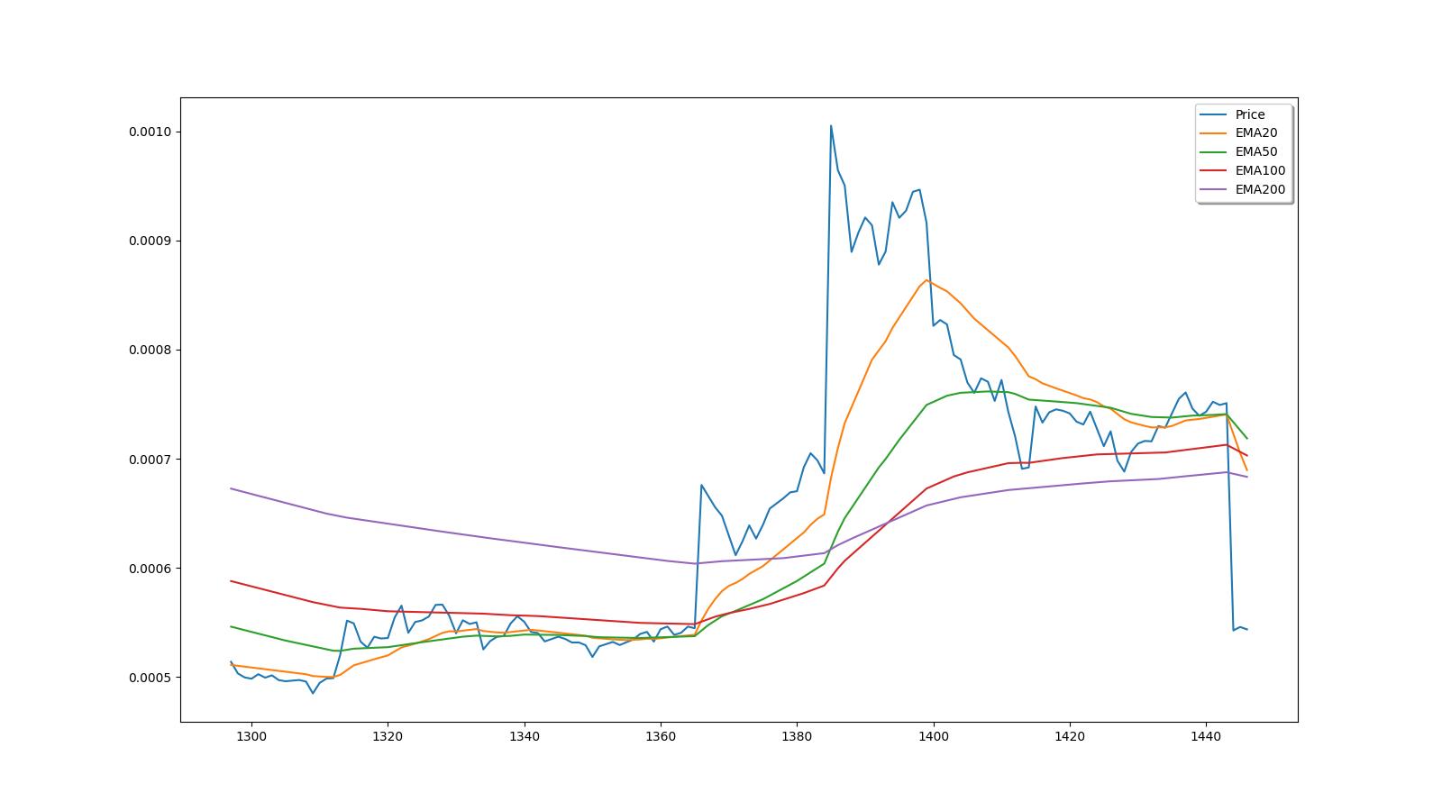 ByteNext Exponential Moving Averages