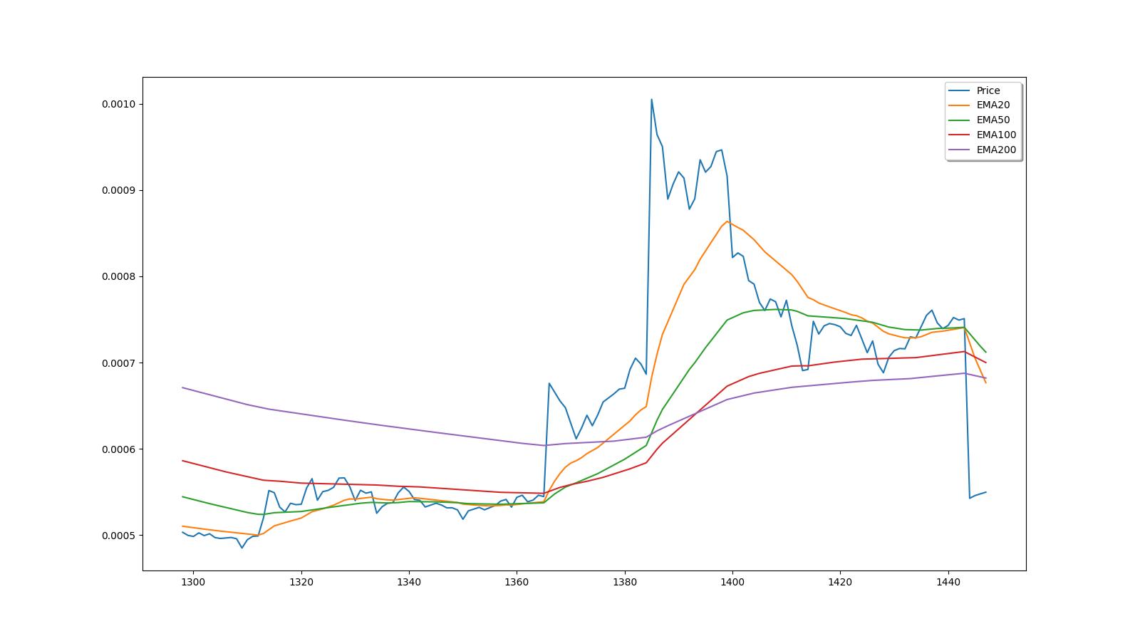 ByteNext Exponential Moving Averages