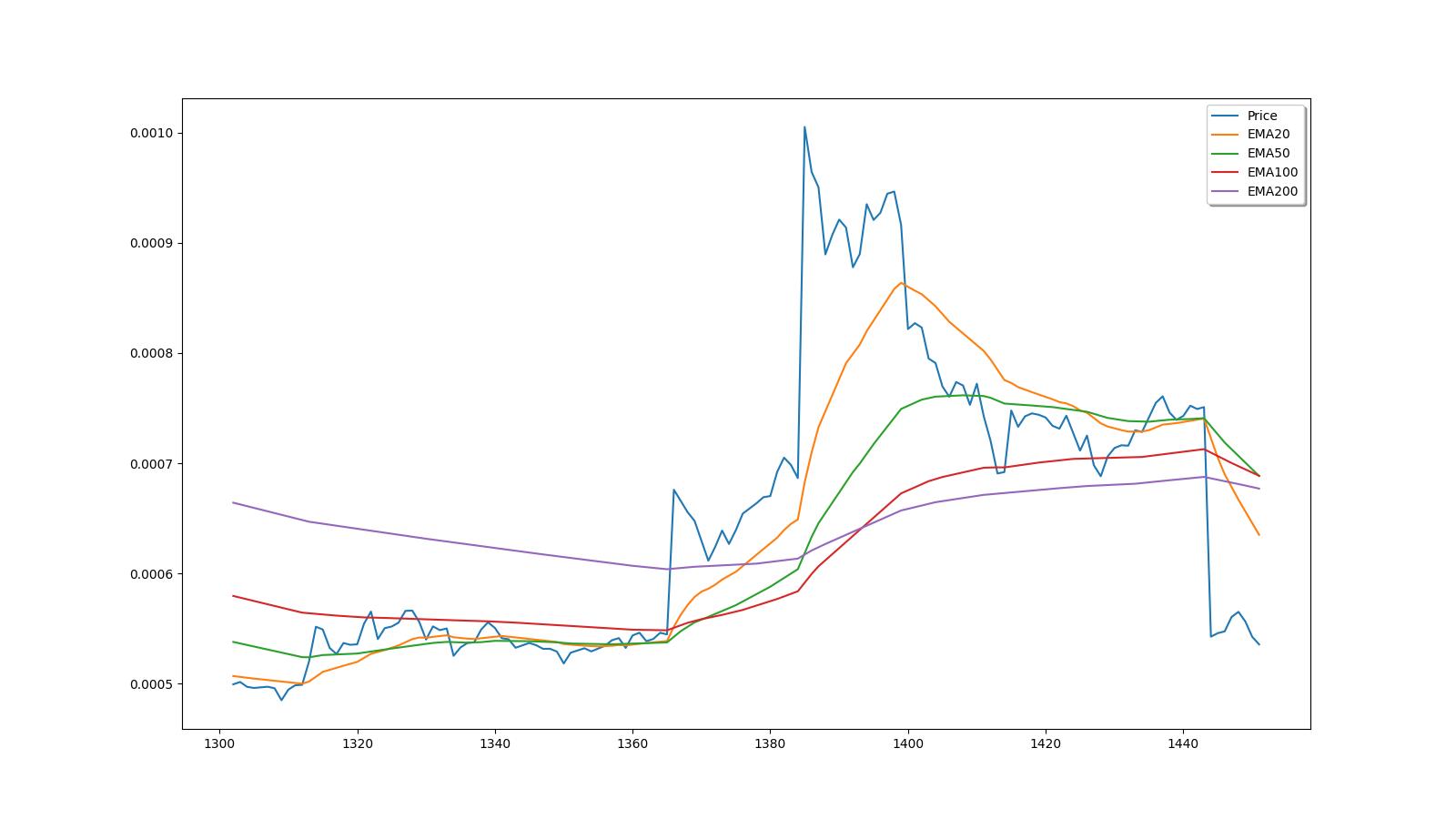 ByteNext Exponential Moving Averages