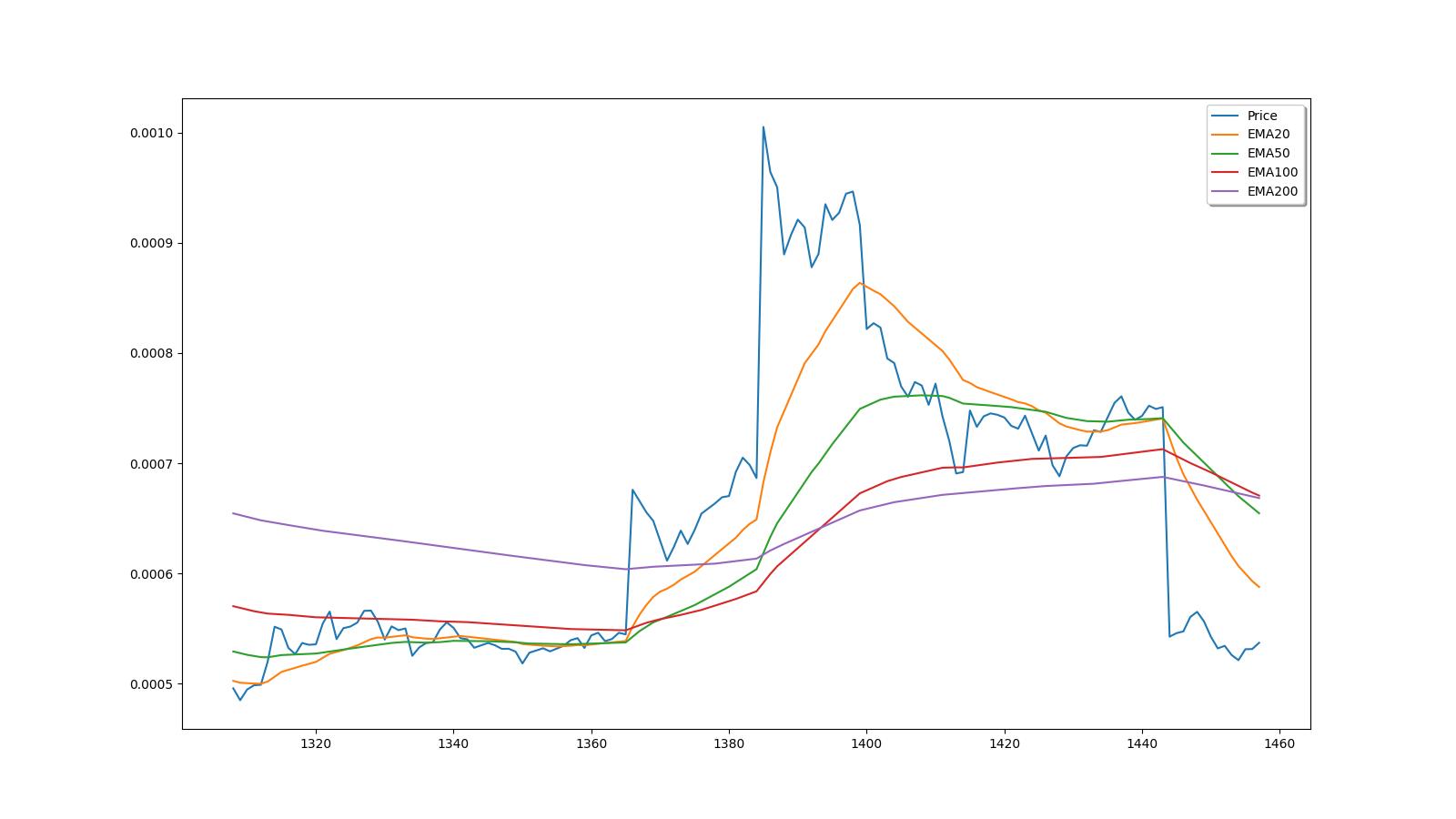 ByteNext Exponential Moving Averages