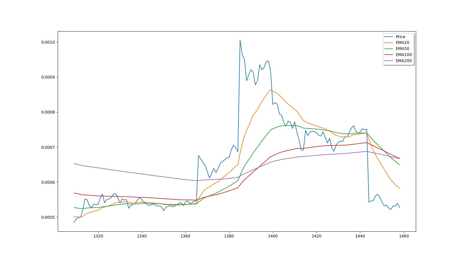 ByteNext Exponential Moving Averages