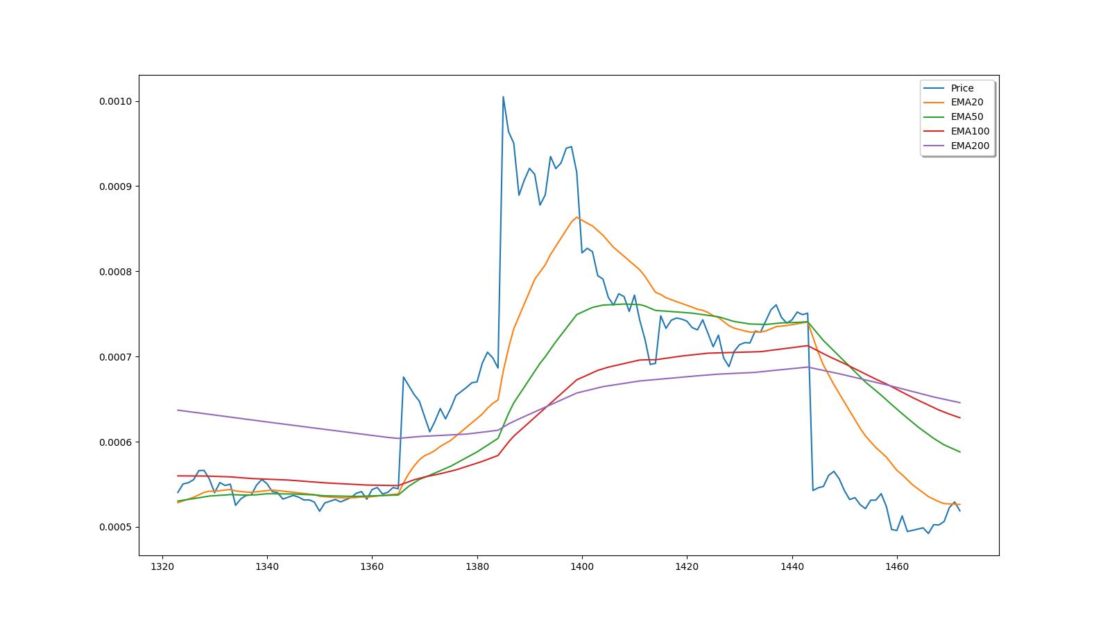 ByteNext Exponential Moving Averages