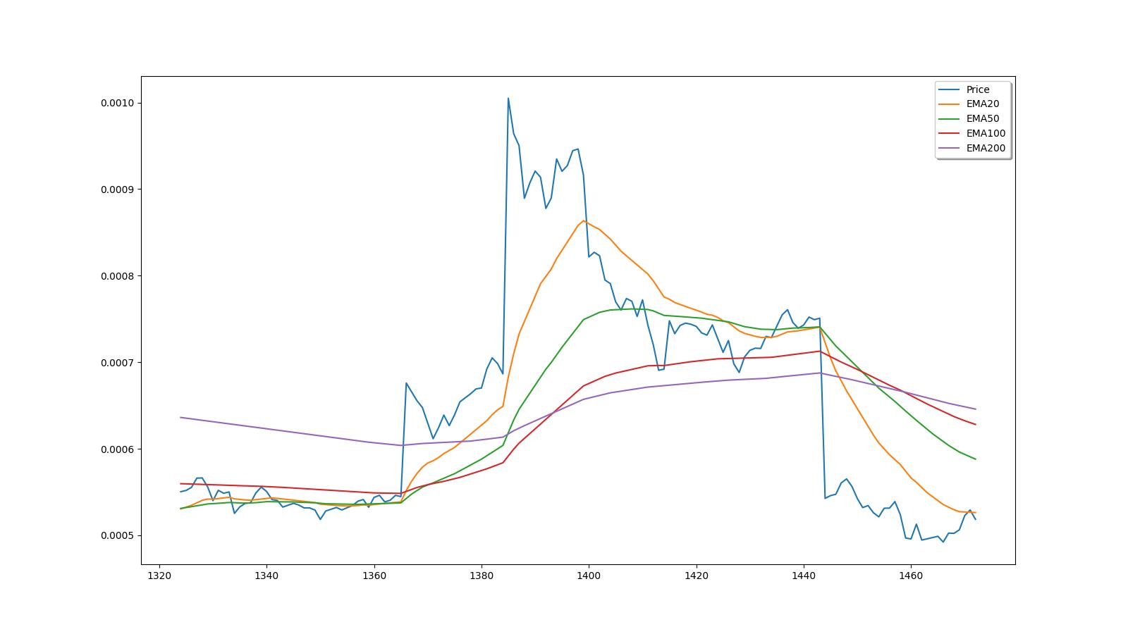 ByteNext Exponential Moving Averages