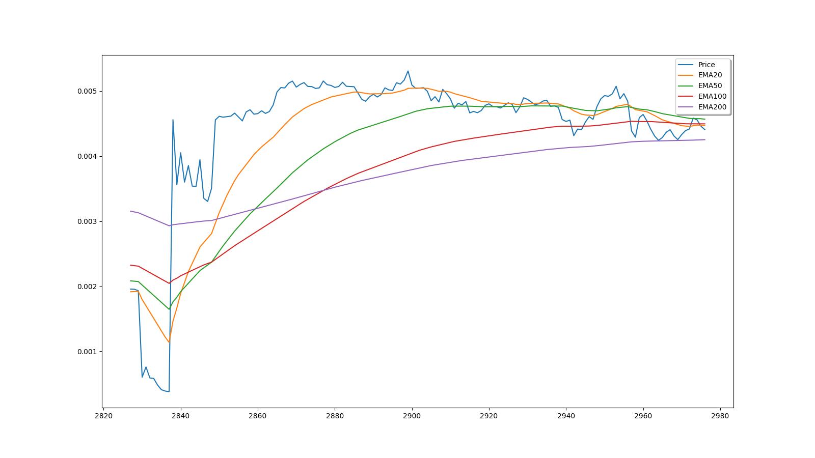 바이텀 Exponential Moving Averages
