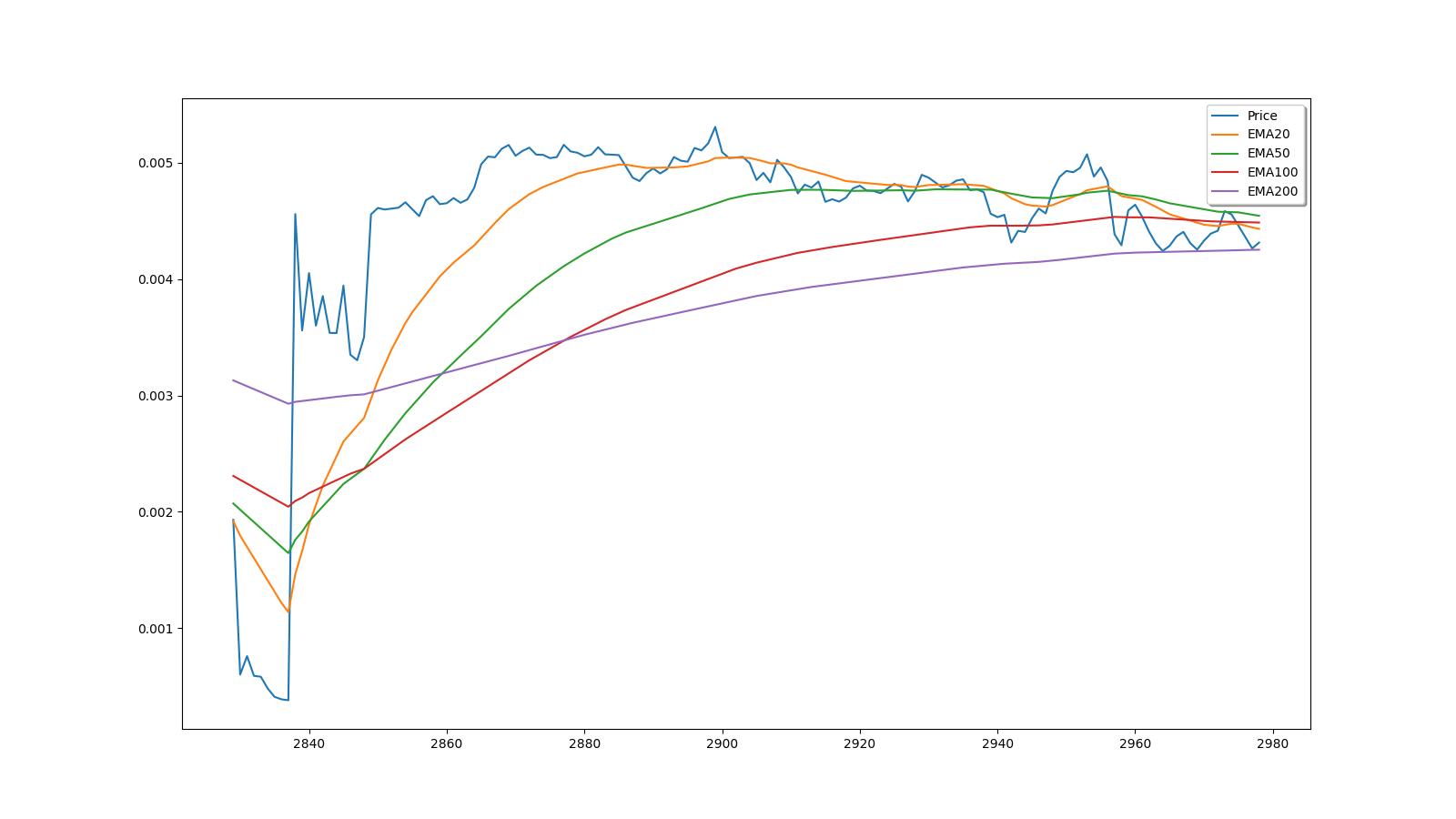 Bytom Exponential Moving Averages