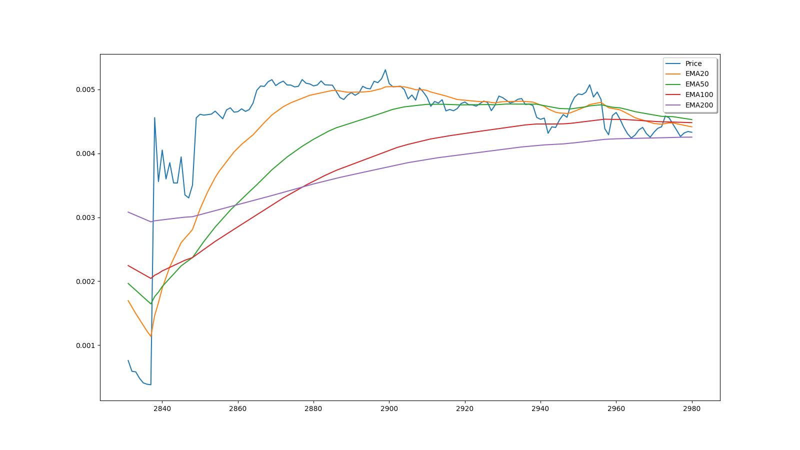 Bytom Exponential Moving Averages